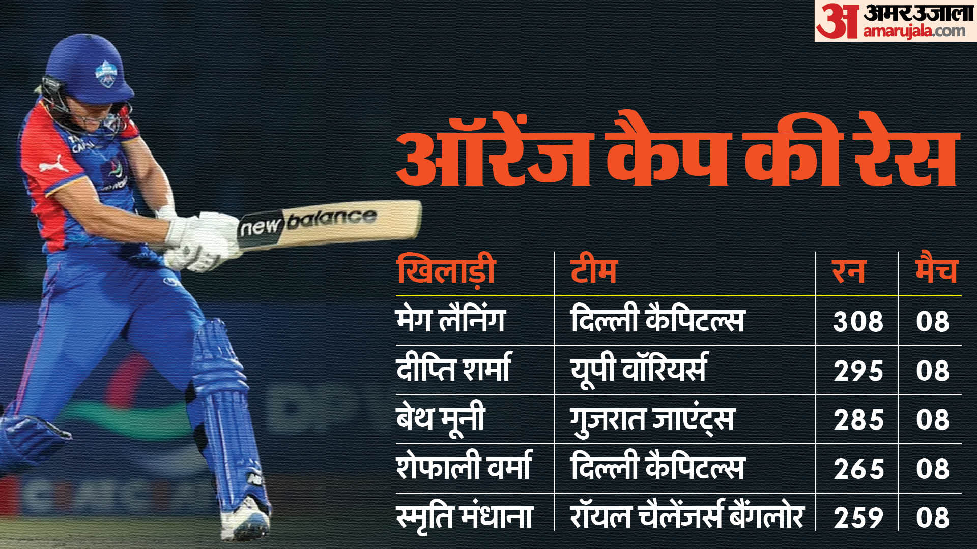 Wpl 2024 Shafali Verma Smriti Mandhana Meg Lanning In Orange Cap Race ...