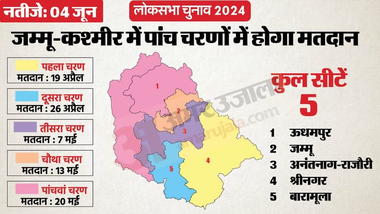 Lok Sabha Election 2024जम्मू कश्मीर की पांच सीटों पर लोकसभा चुनाव का 2649