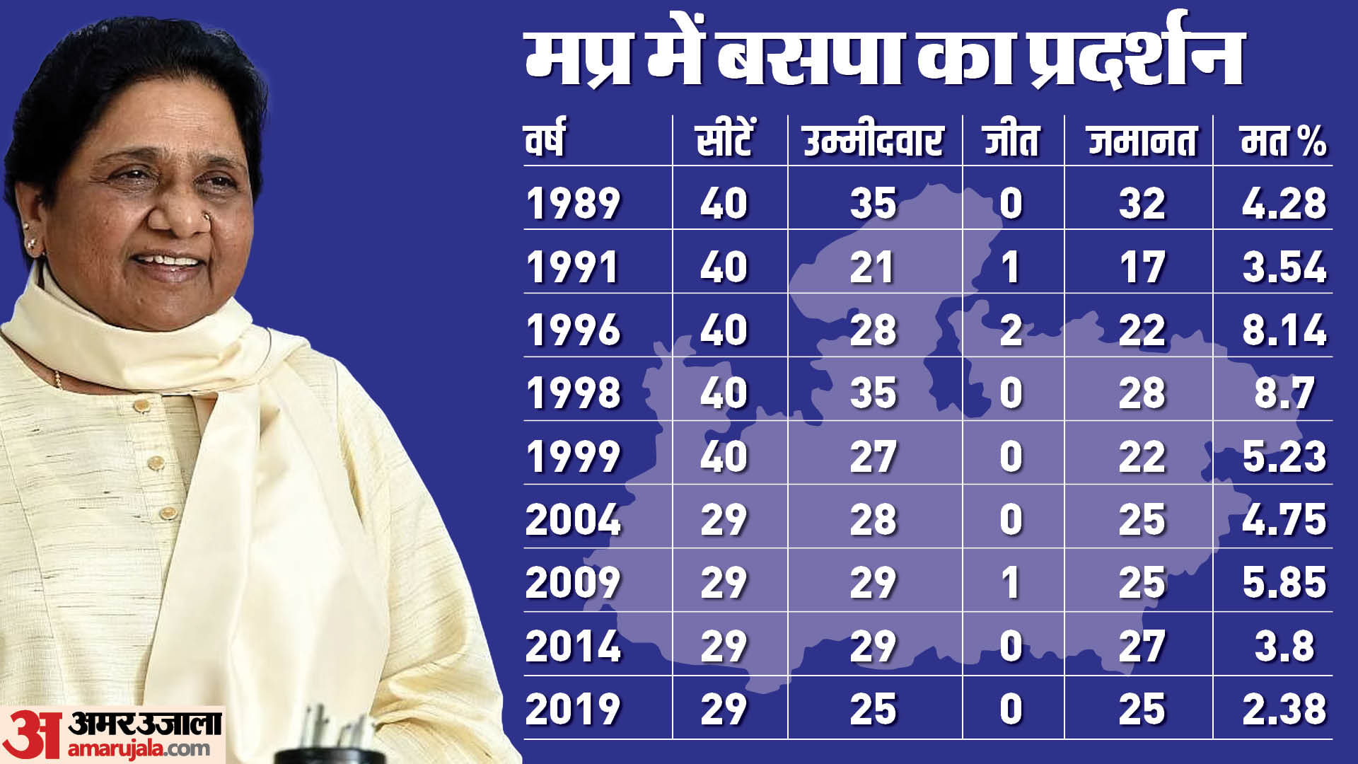 Election:बसपा-सपा को मप्र में अब तक बड़ी कामयाबी नहीं, इस पार्टी के ...