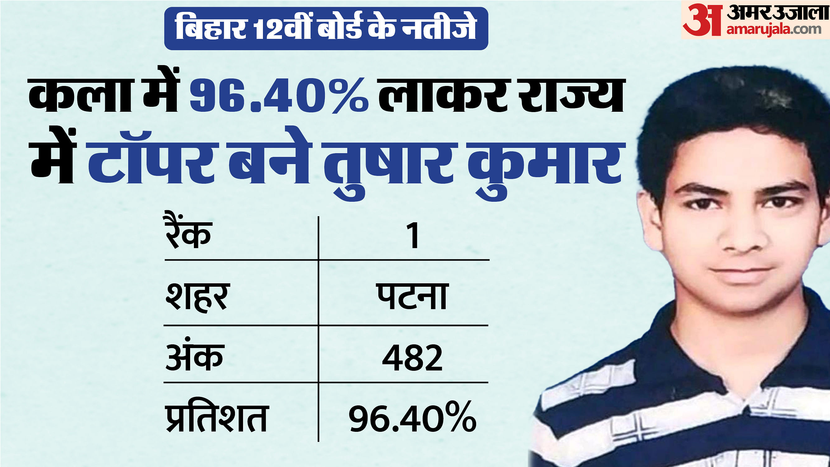 Bihar Board Inter Result 2024 Tushar Kumar Becomes Topper In Arts