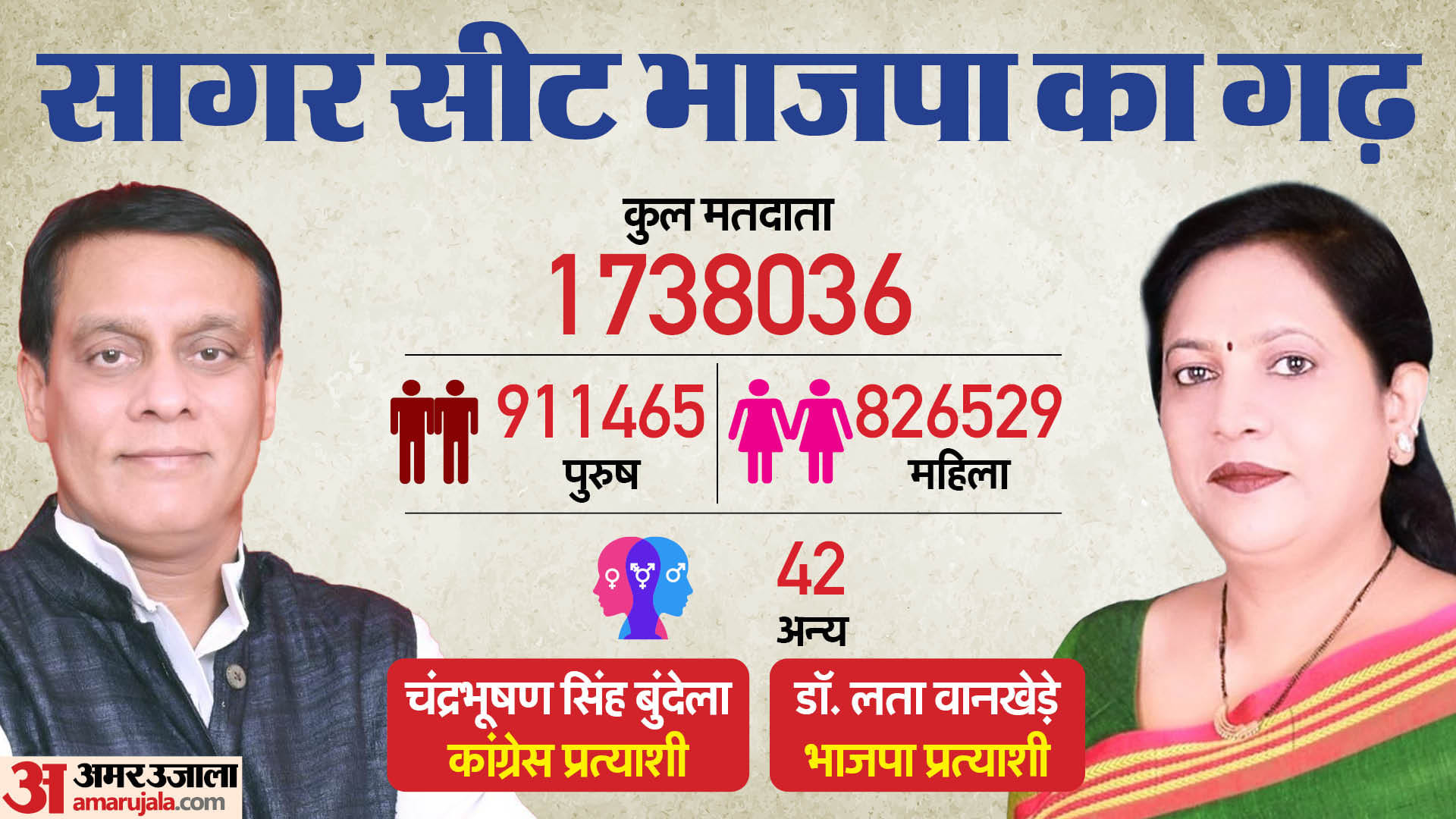 Mp Lok Sabha Election 2024 Bjp Candidate From Sagar Lok Sabha Seat Result History Since 1996 ...