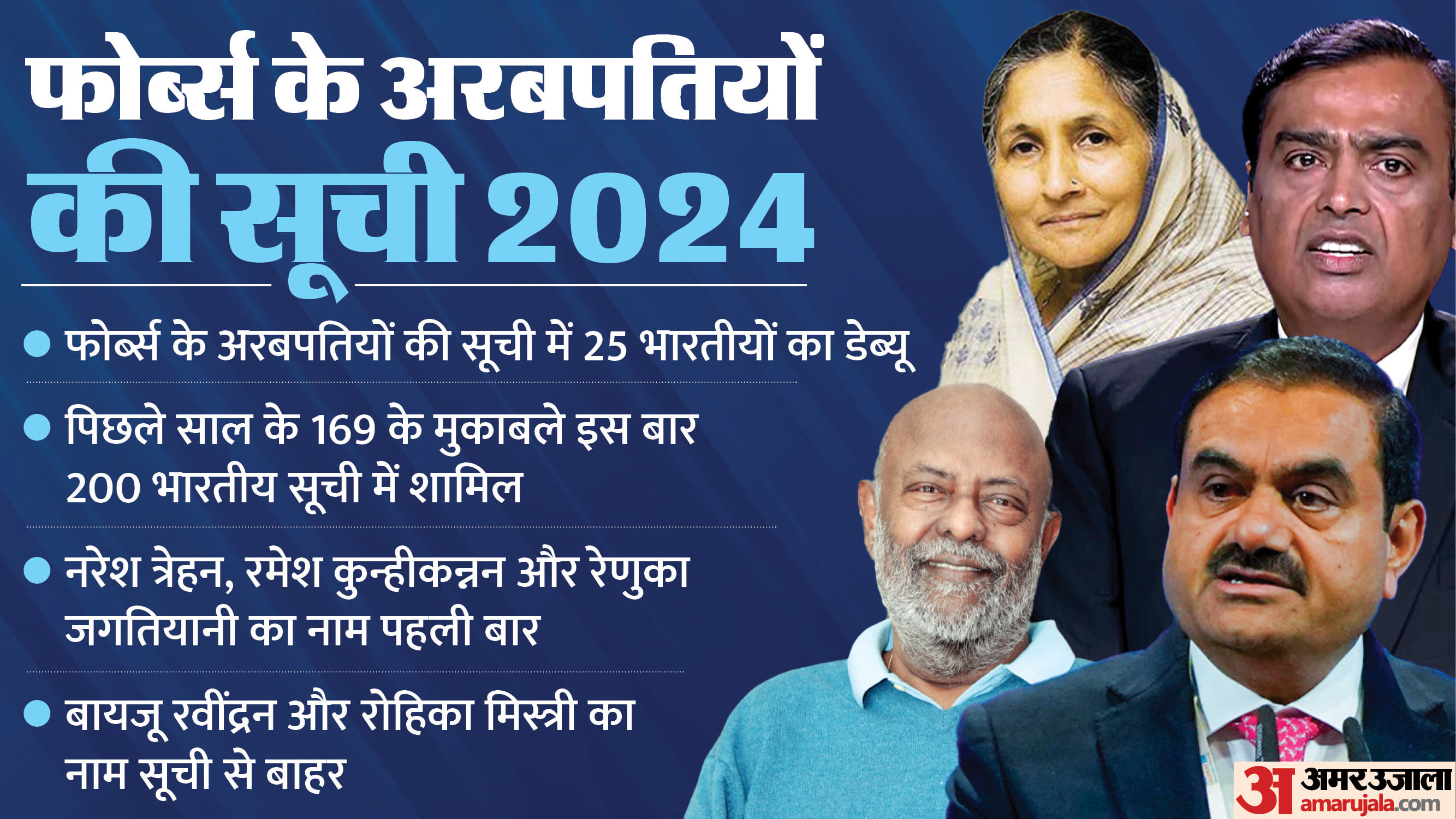 Forbes Rich List:इस साल 200 भारतीयों के नाम; इनकी संपत्ति 954 अरब डॉलर ...