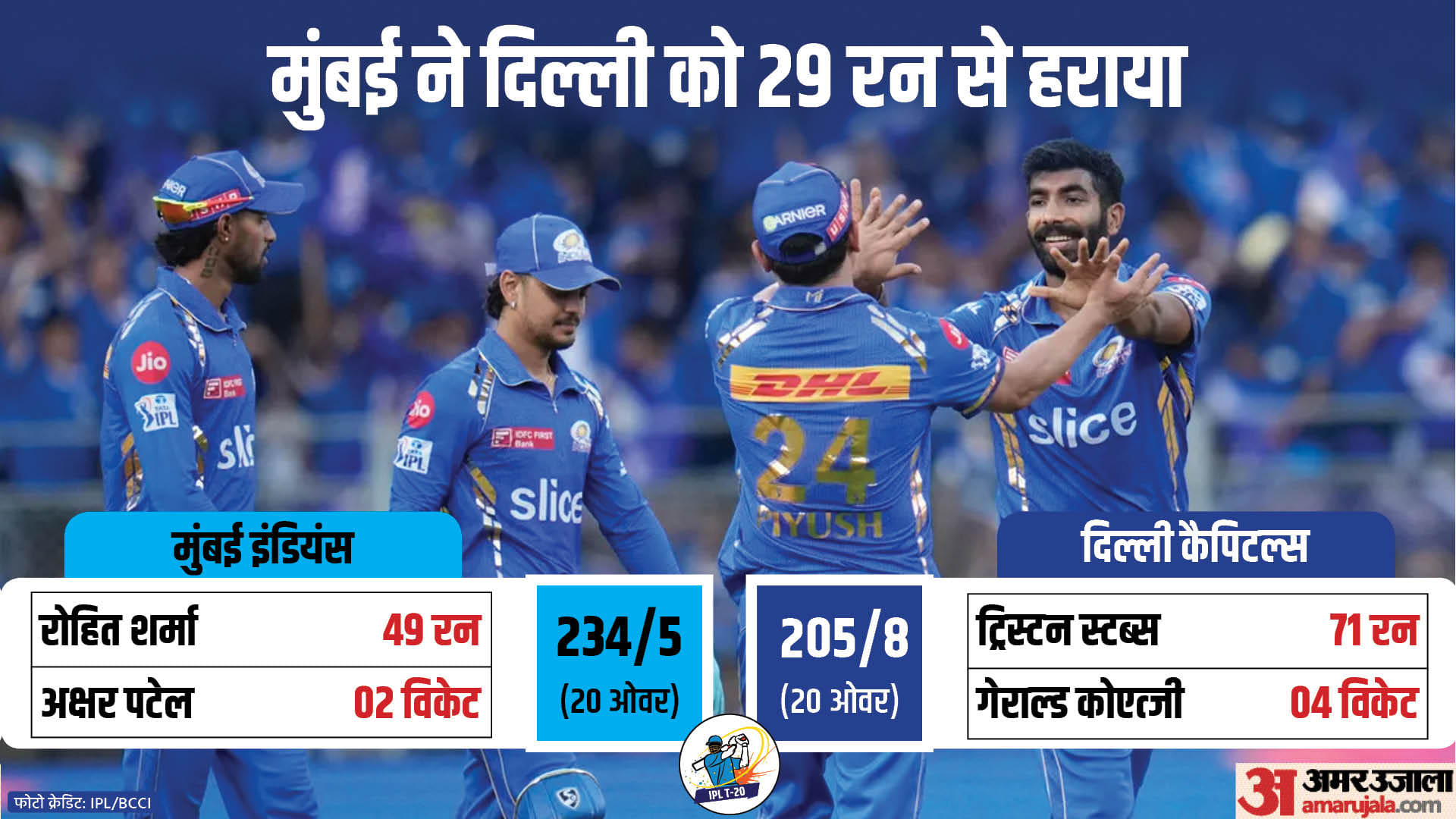 Mi Vs Dc:दिल्ली को नॉर्त्जे का 20वां ओवर ले डूबा, शेफर्ड ने बनाए थे 32 ...