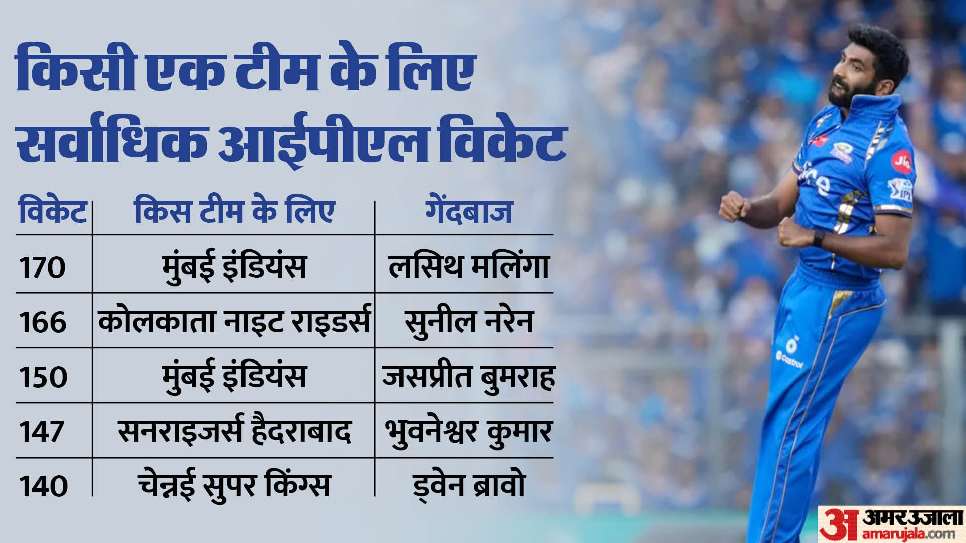 Ipl 2024: Jasprit Bumrah 3rd Fastest To 150 Wickets In Ipl; Rohit ...