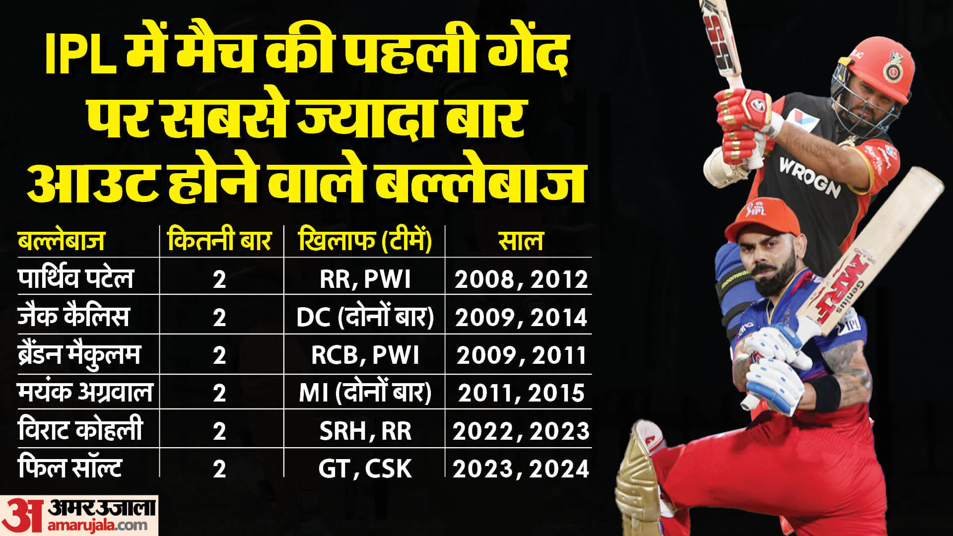 Batters Out On First Ball Of Ipl Match, Full List; Bowlers To Take ...