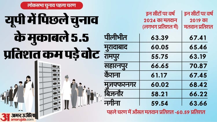 Loksabha Election 2024 61 Percent Voting On Eight Loksabha Seats In 6433