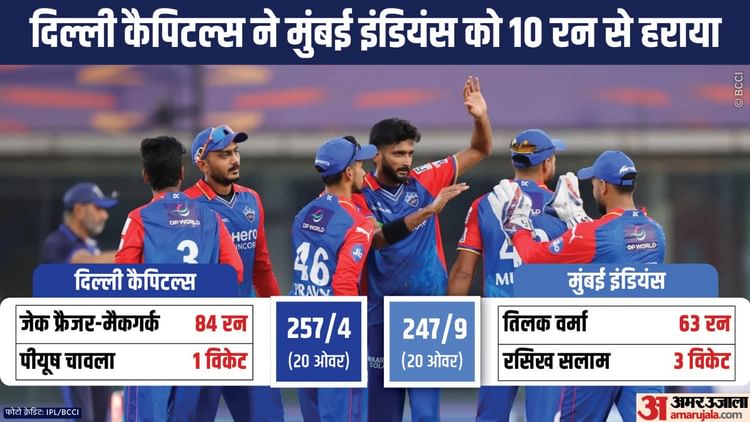 Ipl 2024 Dc Vs Mi Result: Delhi Capitals Vs Mumbai Indians Key Highlights Analysis Result - Amar ...