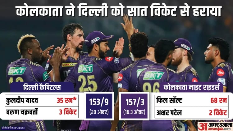 Ipl 2024 Kkr Vs Dc Result: Kolkata Knight Riders Vs Delhi Capitals Key ...