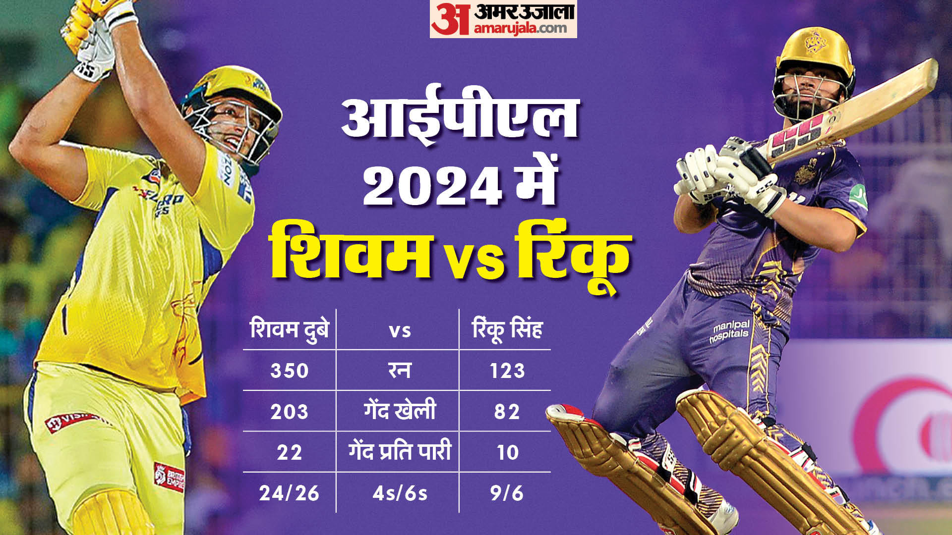 T20 Wc:ipl में इम्पैक्ट प्लेयर नियम का शिकार बने रिंकू, अंबाती रायुडू ...