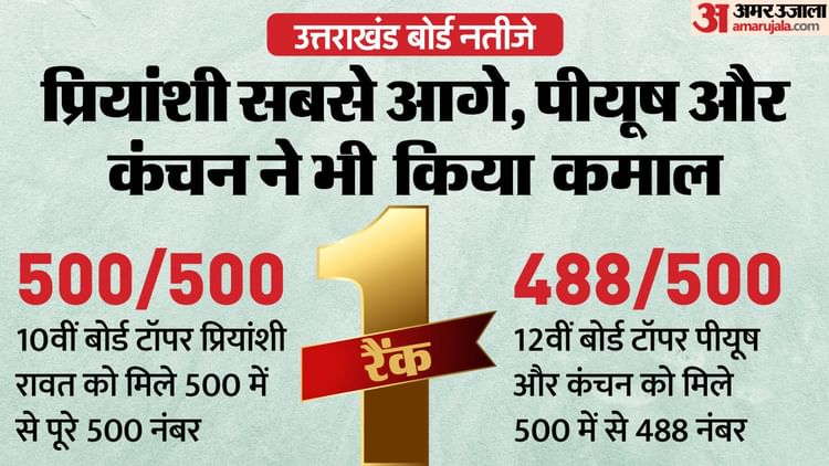 Uttarakhand Board Result 2024 Live Updates Ubse Uk Board Class 10th ...