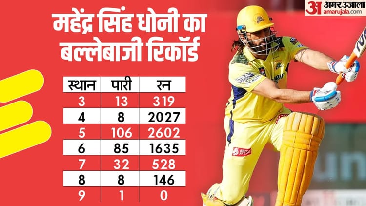 Ipl 2024:18 साल के करियर में पहली बार नौवें नंबर पर उतरे धोनी, जानें हर ...