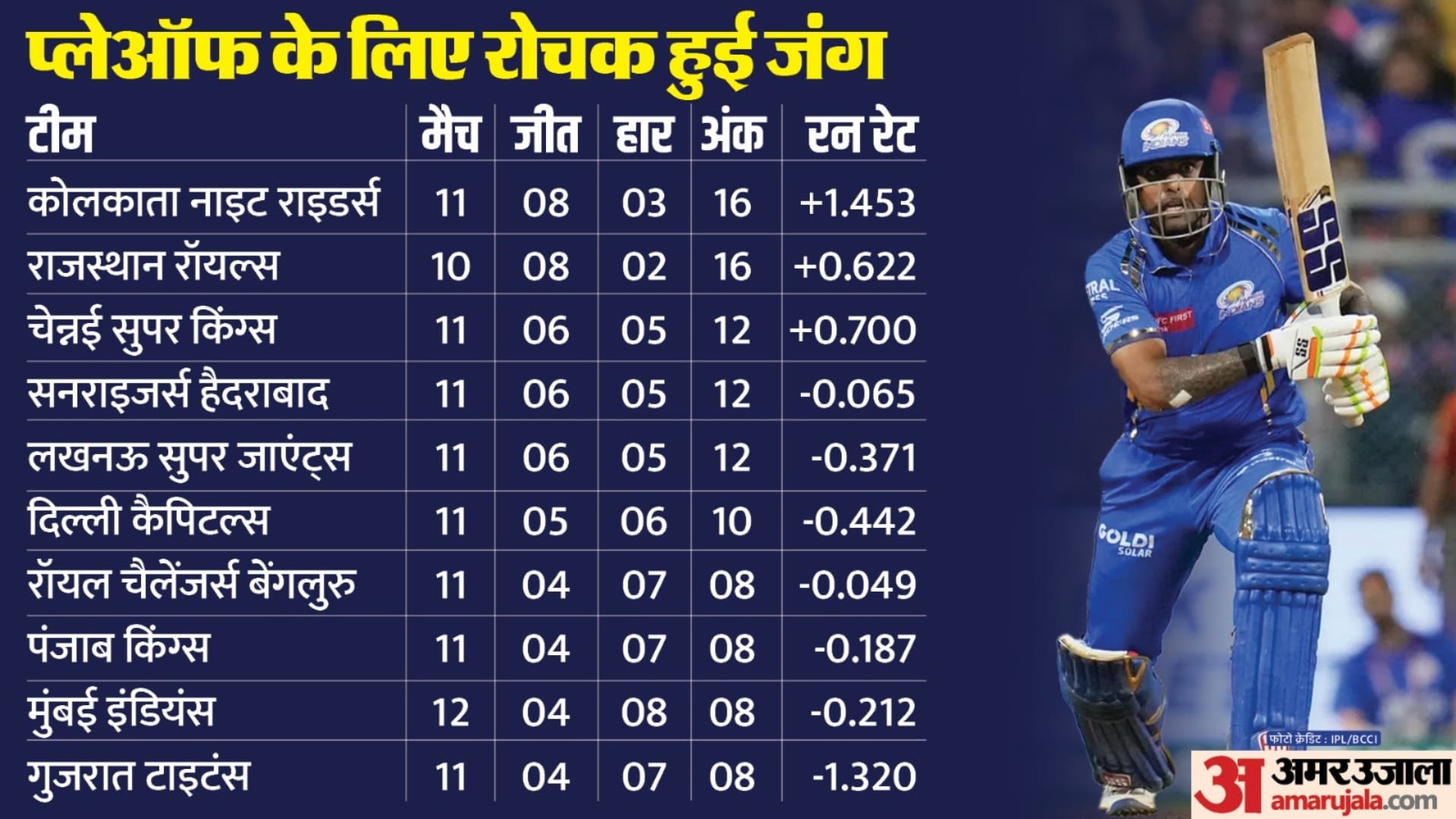 Ipl 2024:हैदराबाद पर मुंबई की जीत से बदला प्लेऑफ का समीकरण, जानें किस ...