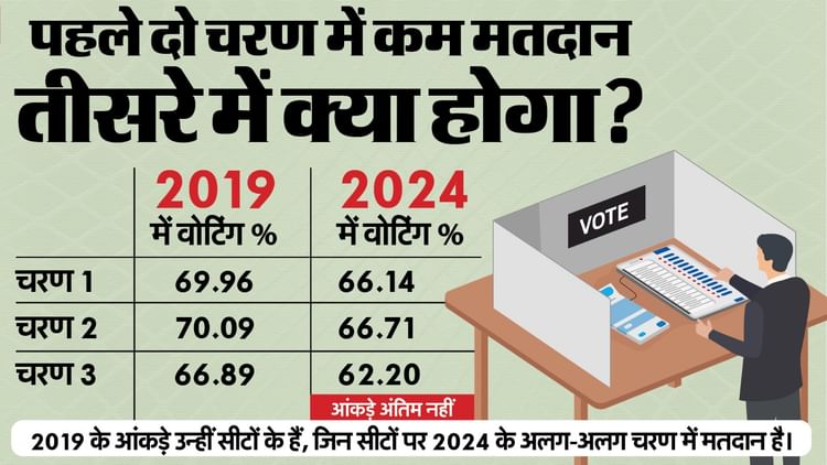 Lok Sabha Election Phase 3 Seat And State Wise Voting In Comparison With 2024 - Amar Ujala Hindi ...
