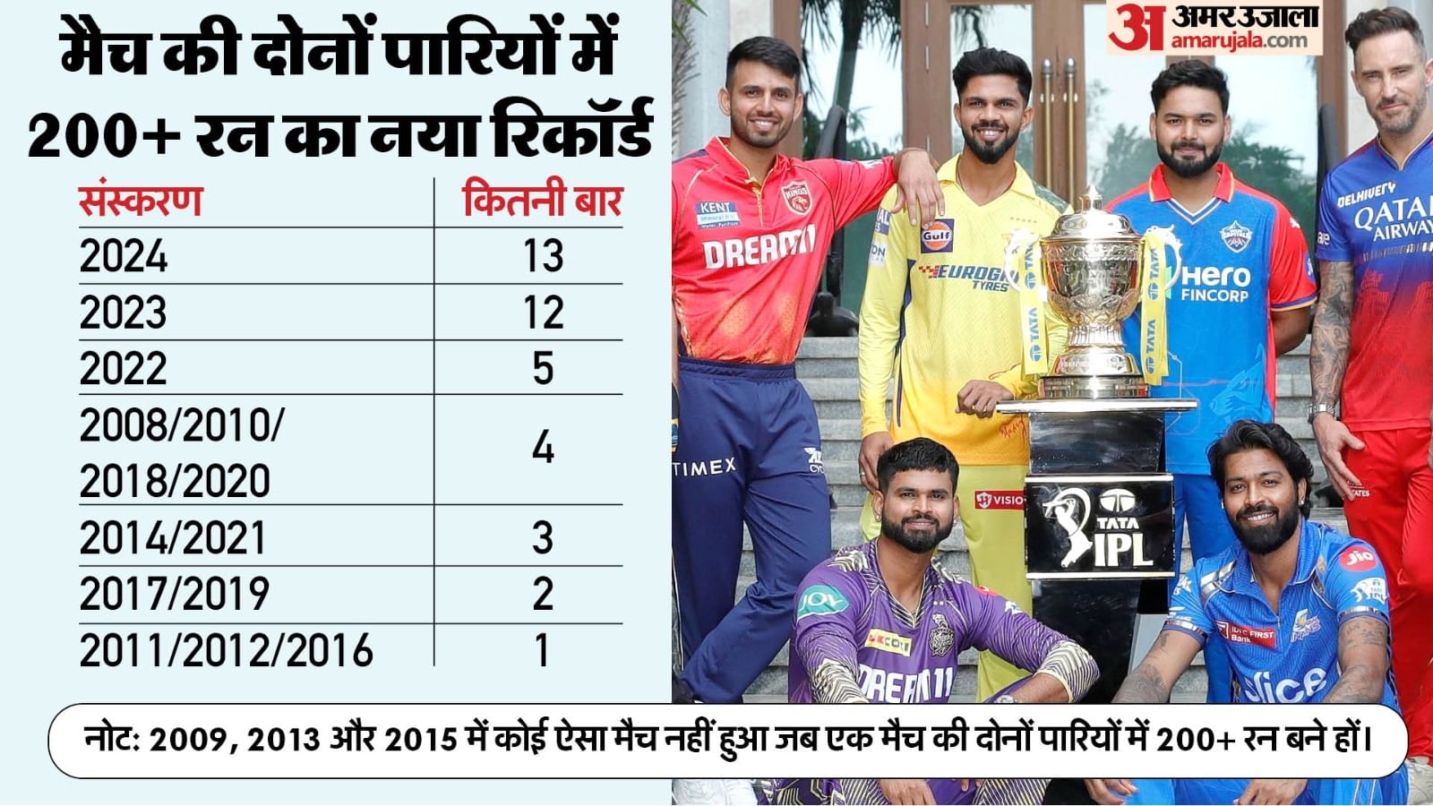 Ipl 2024 Teams Highest Totals 200 And 250 Plus Scores Season Wise 2008 ...