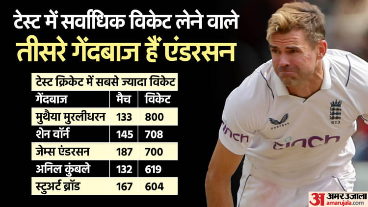 James Anderson Retirement: Anderson To Make His Last Test Match ...