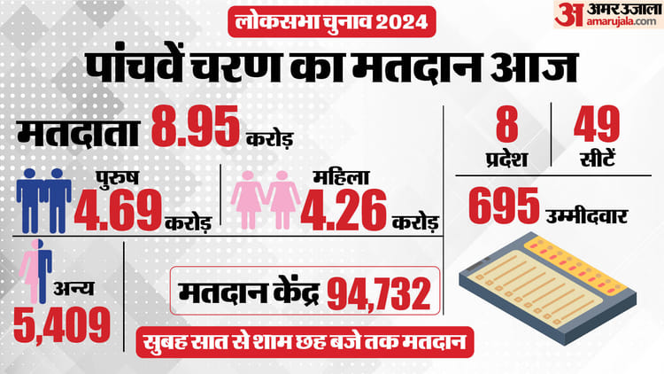 Highlights Of Lok Sabha Election 2024 Phase Five Voting In Hindi - Amar ...