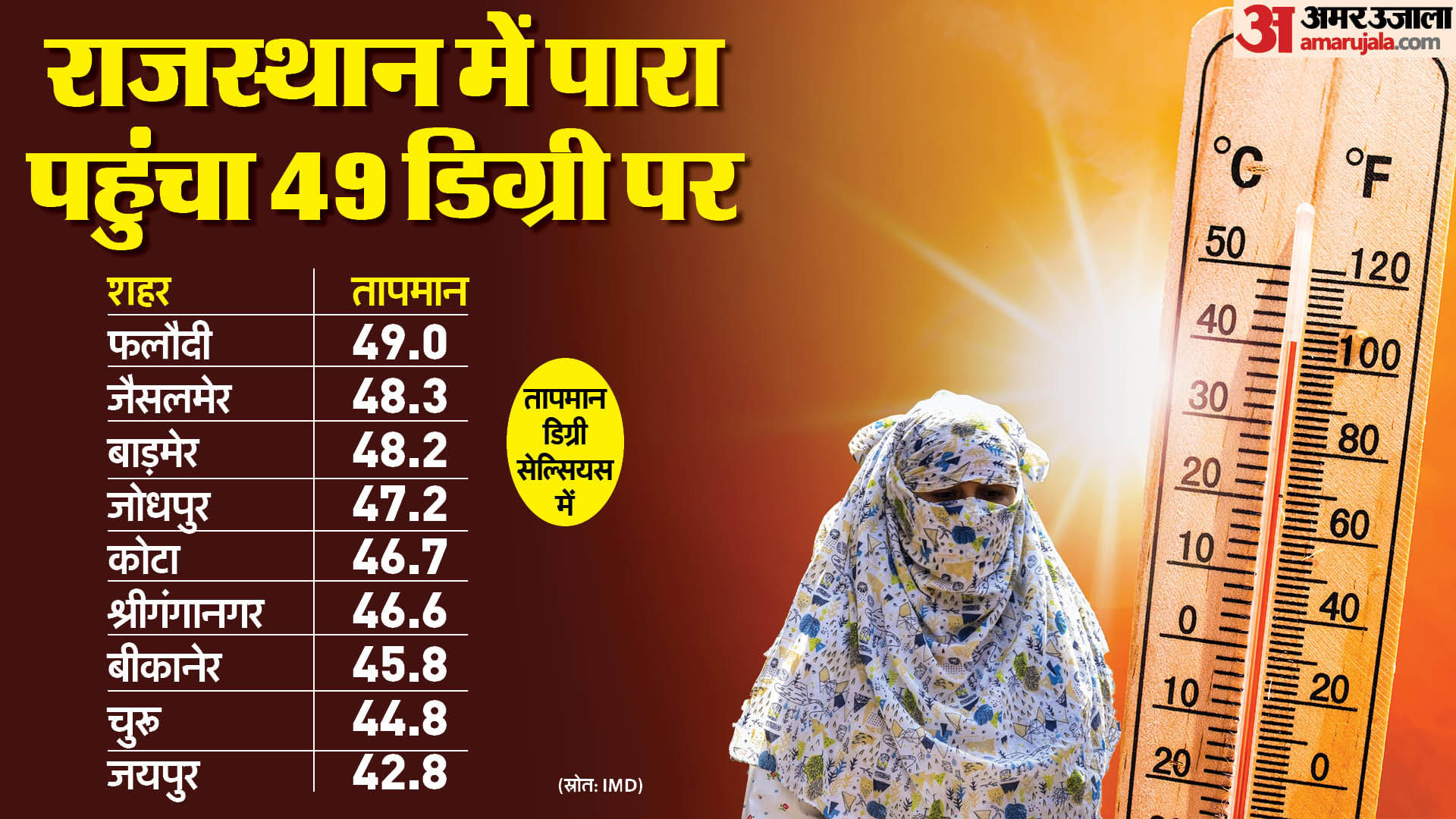 Phalodi Hottest In Rajasthan With 49 Degree Celsius - Amar Ujala Hindi ...