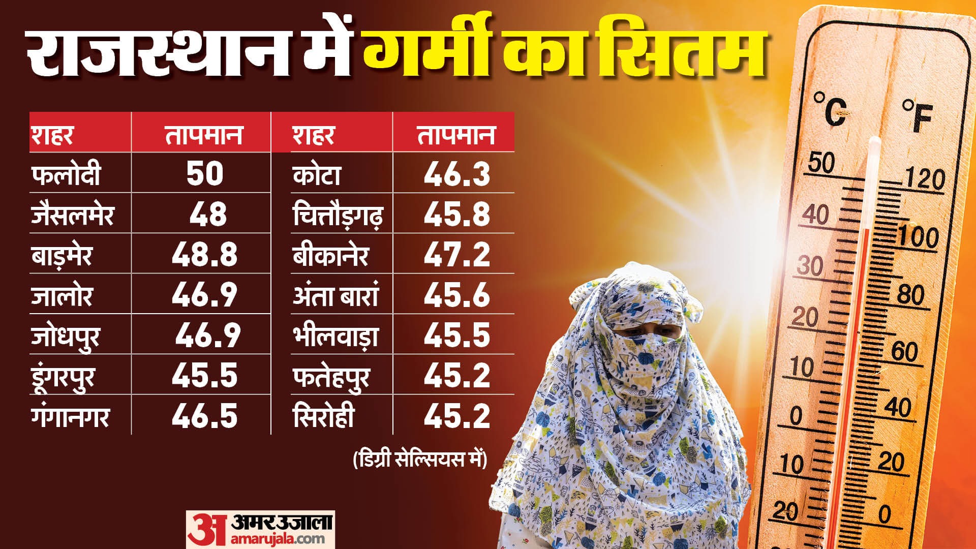 Rajasthan Weather:नौतपा के पहले दिन पारा पहुंचा 50 डिग्री सेल्सियस ...