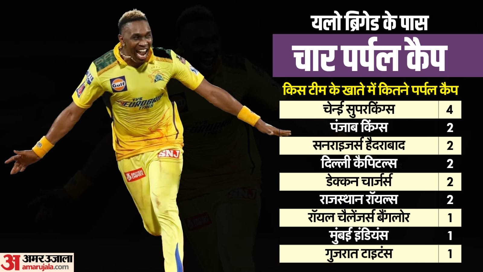 Ipl 2024 Purple Cap Csk Bowlers Have Won Maximum 4 Times In Ipl Know ...