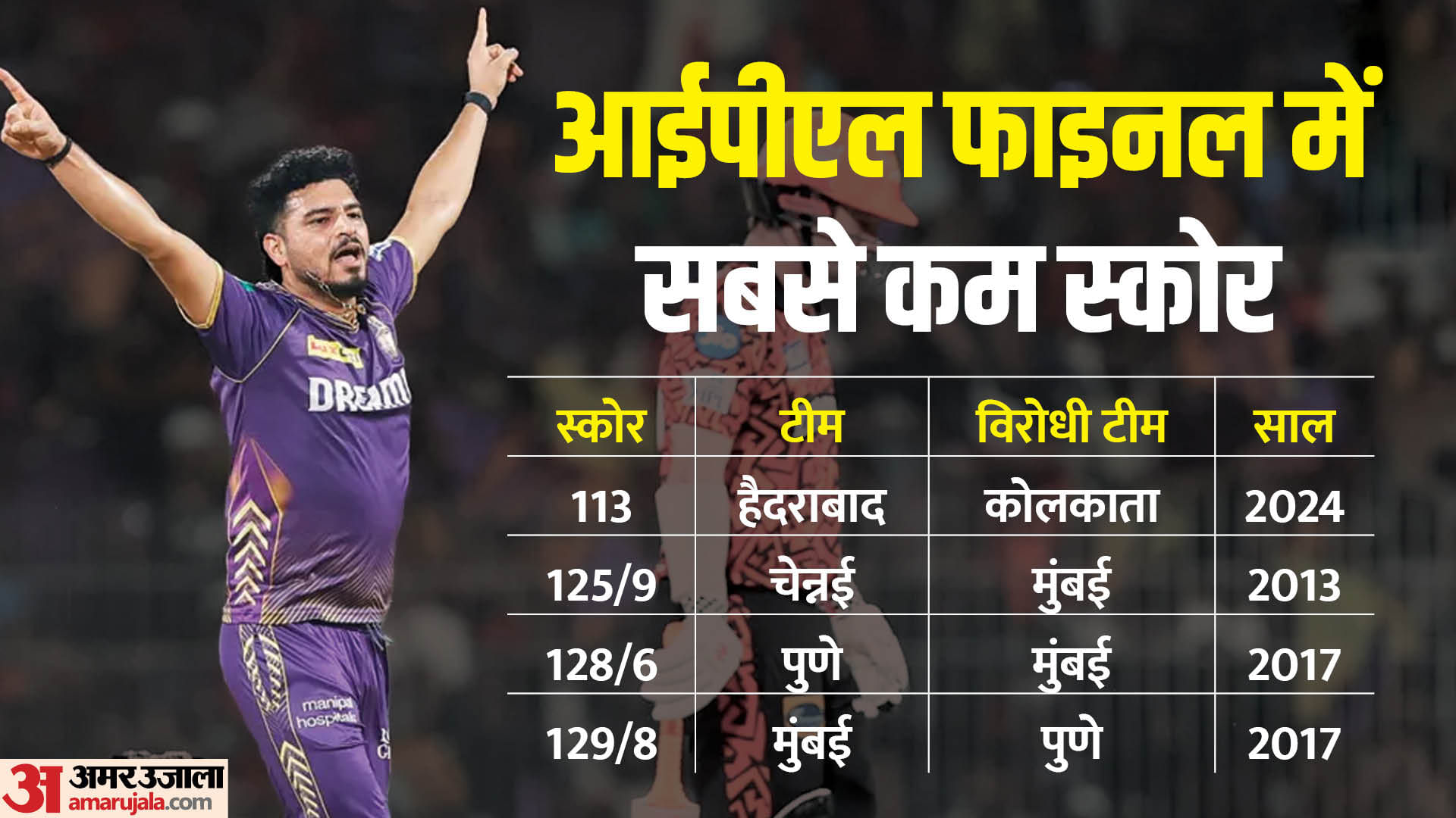 Ipl 2024 Final Kkr Vs Srh Highlights Records Most Runs Scorer To ...