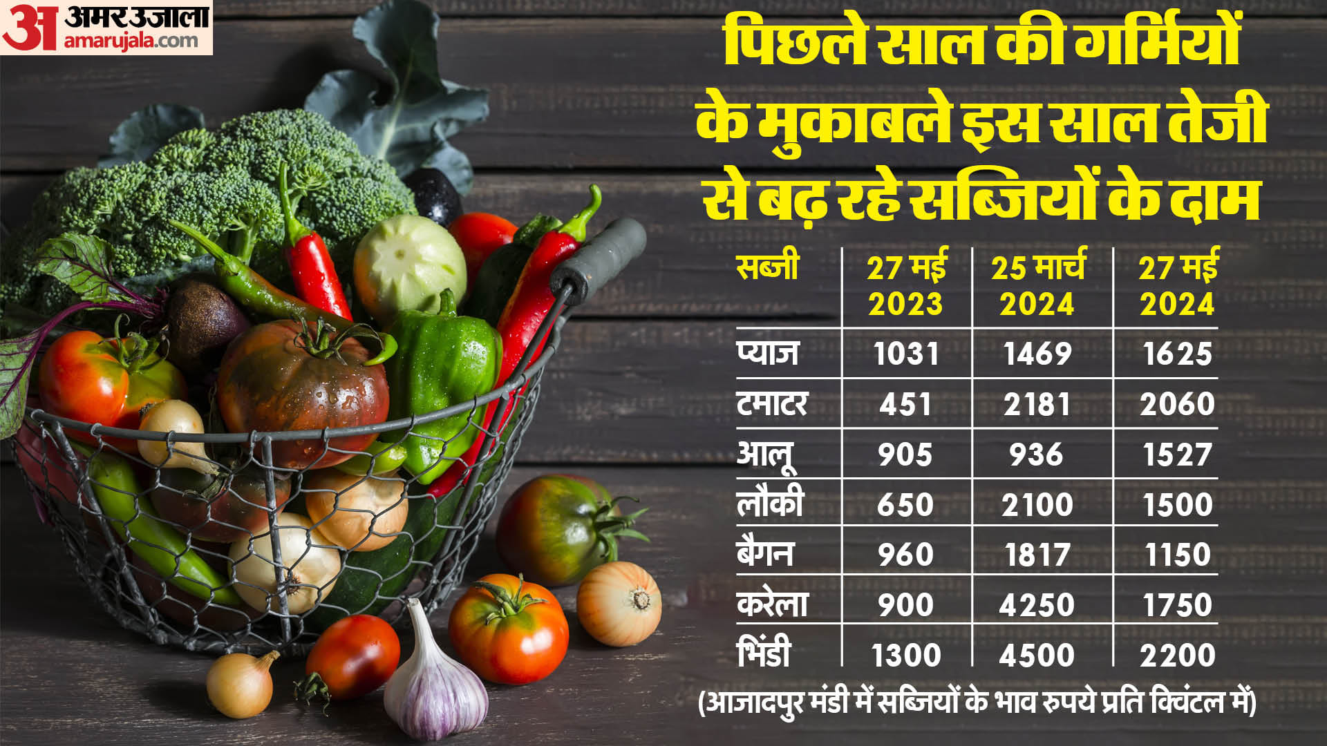 Vegetable Price:सब्जियों के दाम में उछाल ला रही रिकॉर्ड तोड़ गर्मी, इस ...