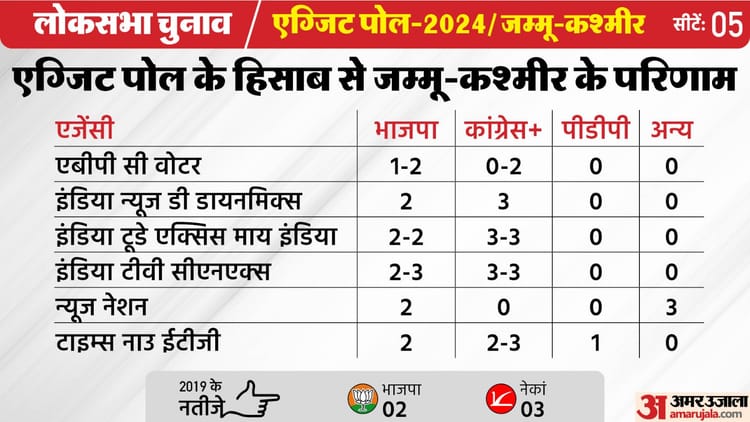 Jammu Kashmir Exit Poll 2024:सात एजेंसियों के अलग-अलग एग्जिट पोल्स ...
