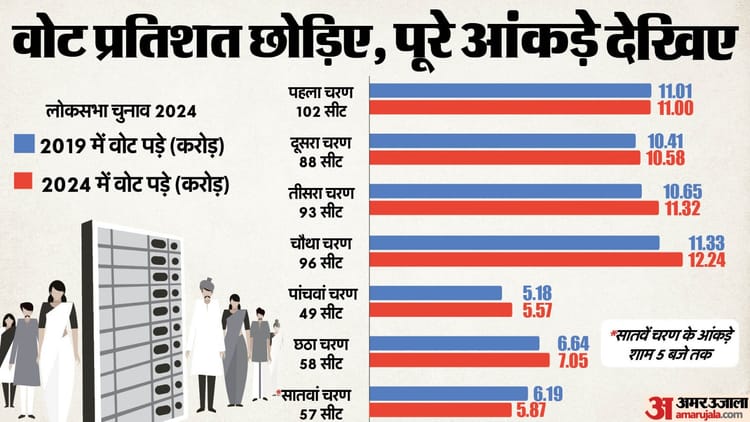 Phase Wise Voters Casted Vote Comparison Between 2019 And 2024 Lok ...