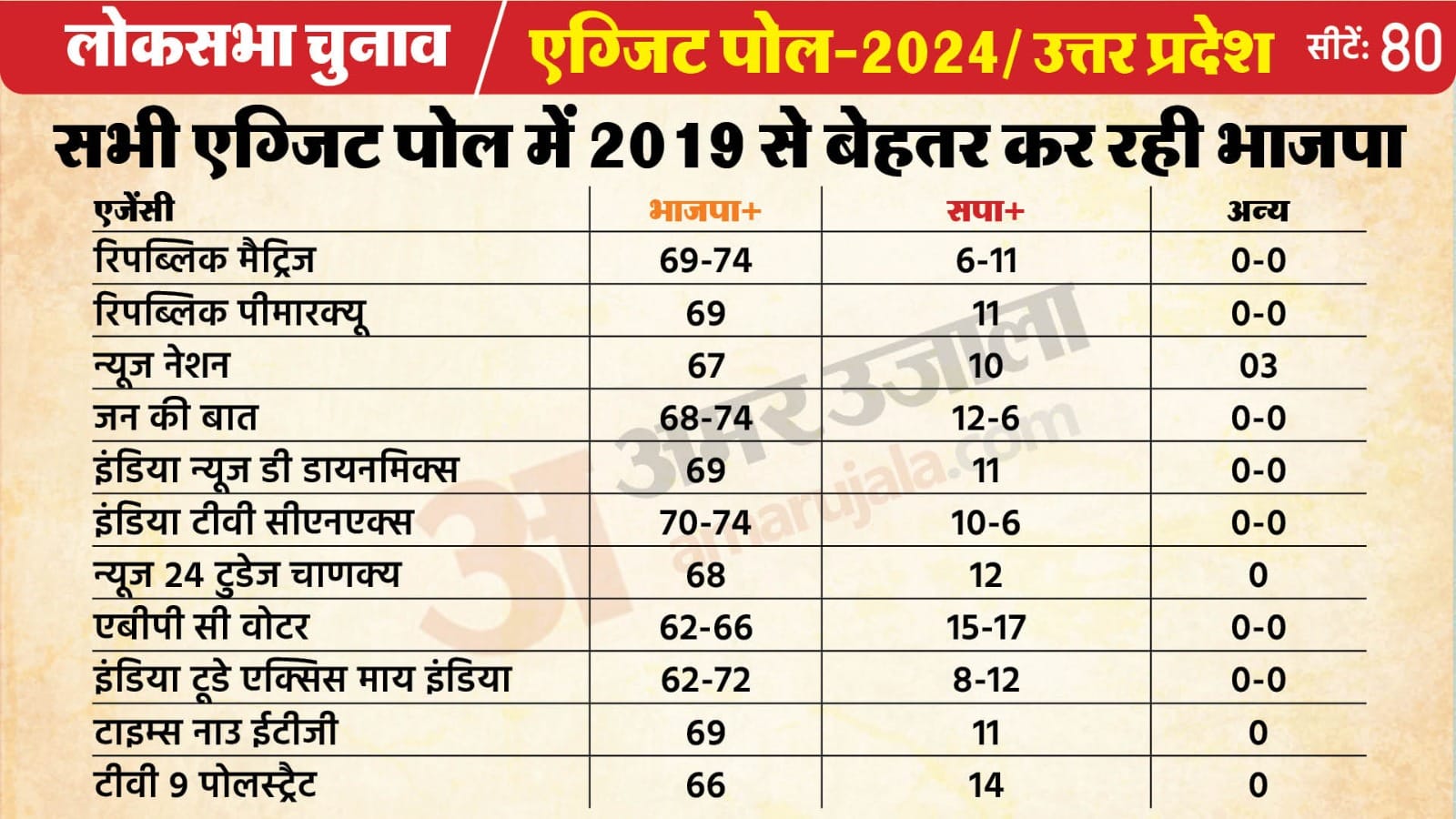 Up Exit Poll 2024 Up Lok Sabha Election Exit Poll Results Nda Vs India ...