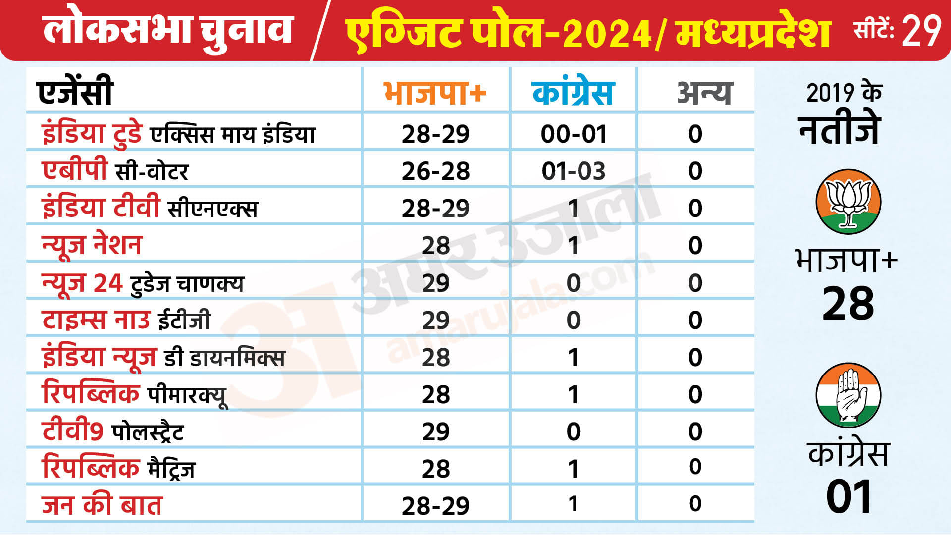 Mp Exit Poll 2024: Lotus Will Bloom Again In Madhya Pradesh, This Time ...