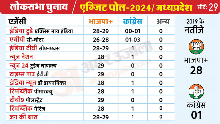 Mp Exit Poll 2024 Madhya Pradesh Lok Sabha Election Result Meaning Of Big Victory Of Bjp News In ...