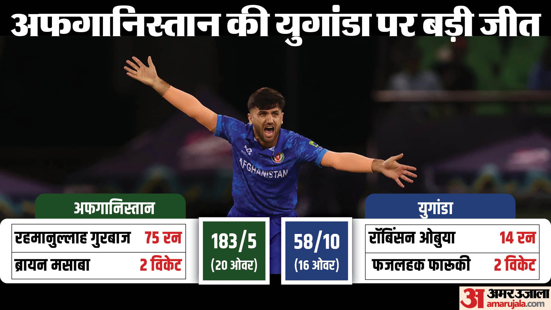 Afg Vs Uga :अफगानिस्तान की टी20 विश्व कप में चौथी बड़ी जीत, युगांडा को ...