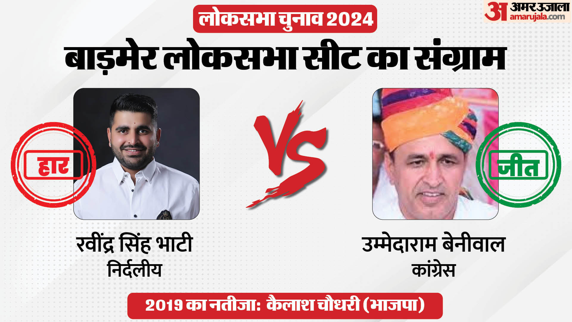 Barmer Ls Election Results Live:बाड़मेर में कांग्रेस जीती, भाटी दूसरे ...