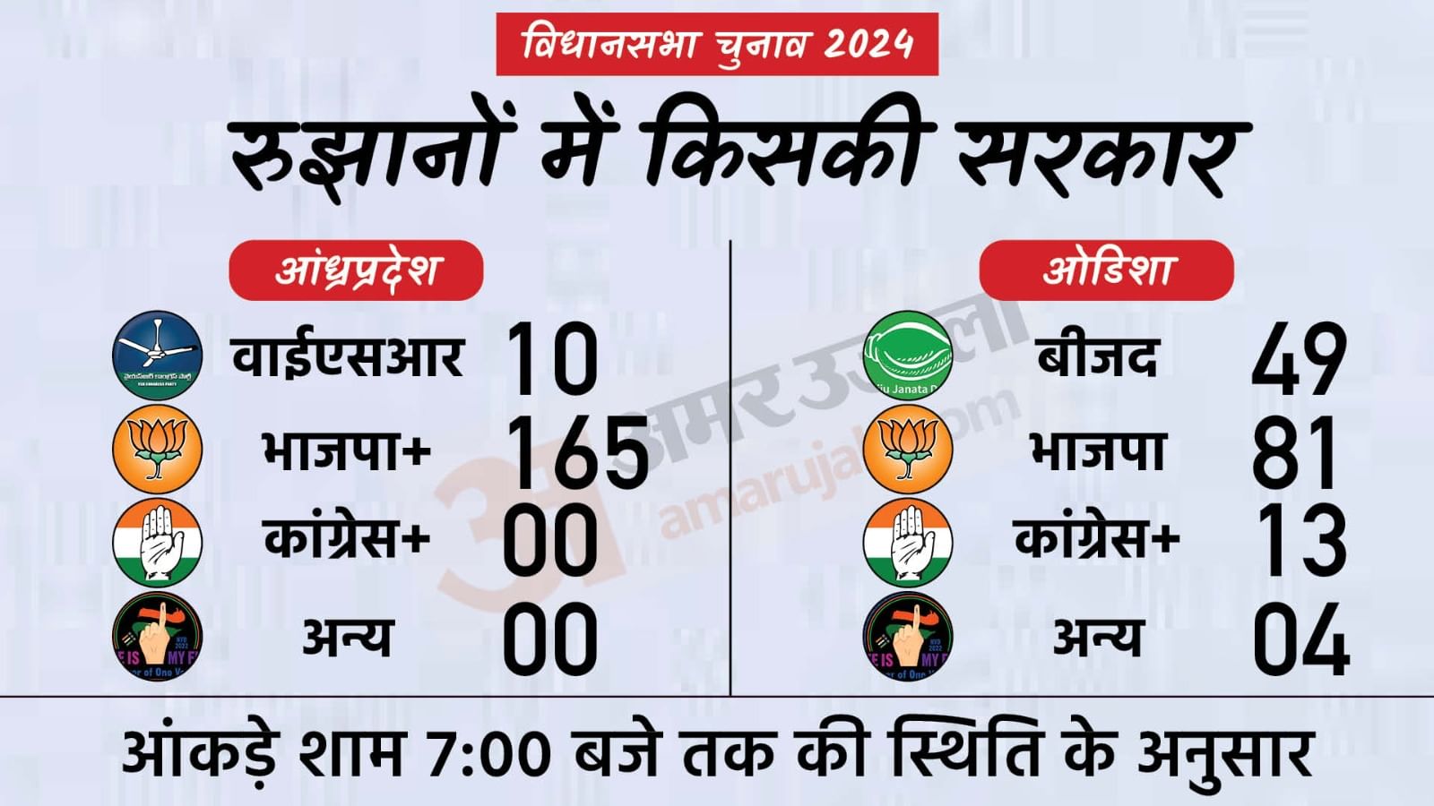Assembly Election Results 2024 Andhra Pradesh Odisha Bjp Tdp Bjd Ysrcp Parties Winning ...
