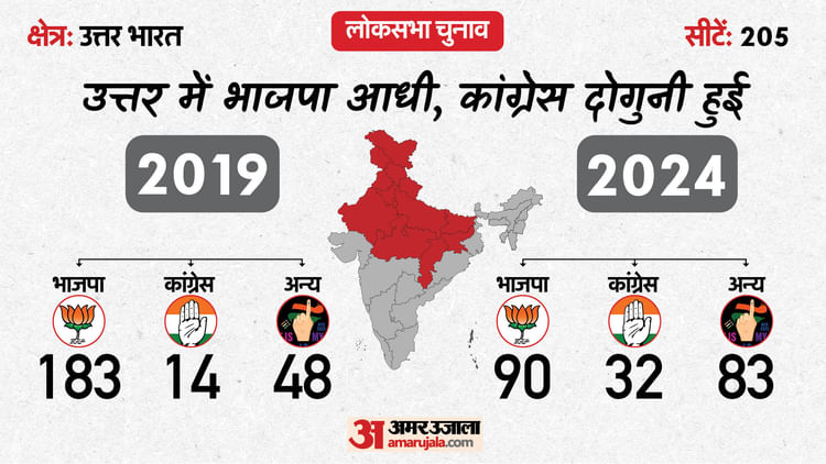 Region Wise Lok Sabha Election 2019 Vs 2024 Results And Party Wise Performance - Amar Ujala ...