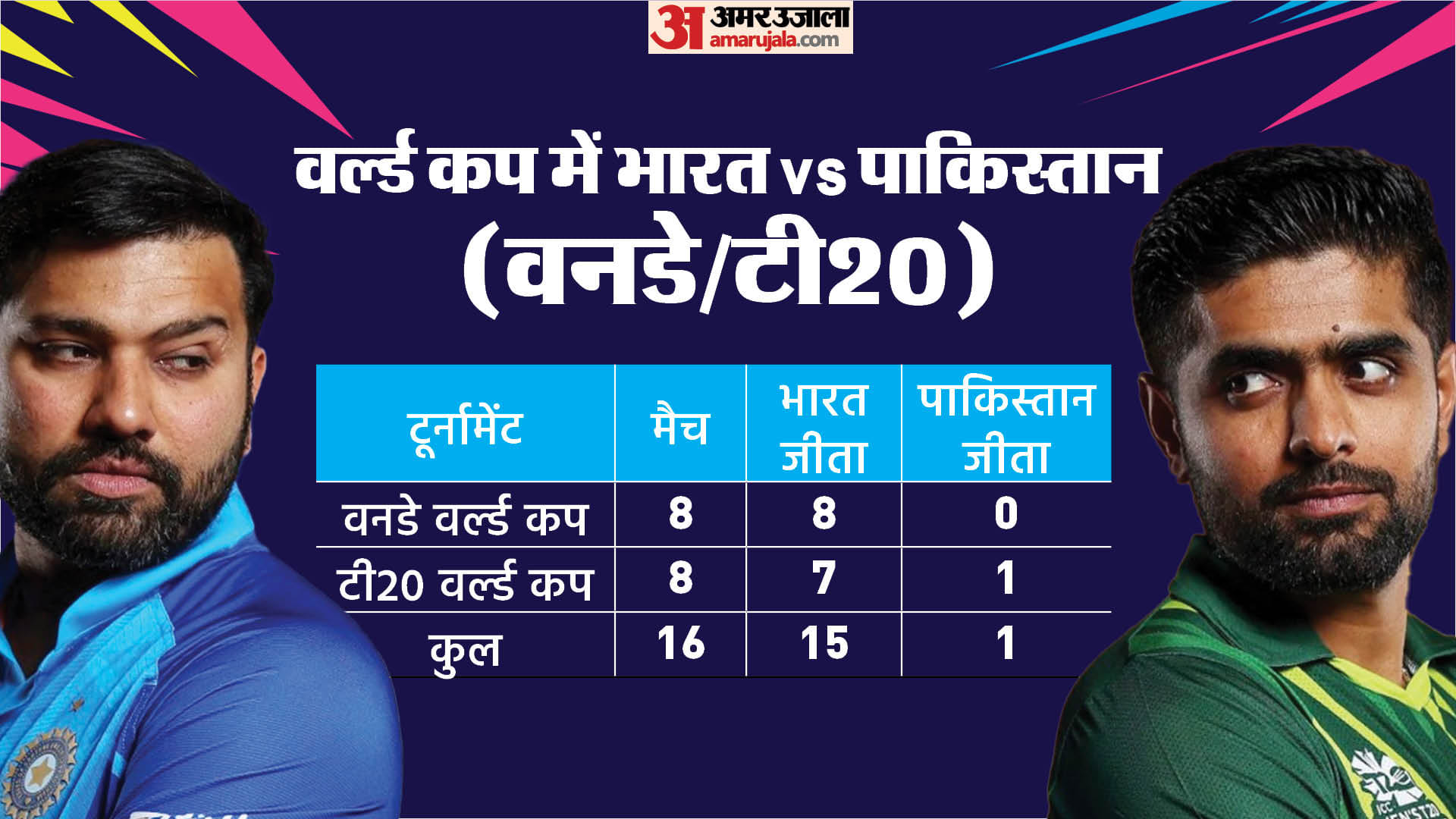Ind Vs Pak:विश्व कप में पाकिस्तान के खिलाफ सात मैचों में कैसे जीता भारत ...