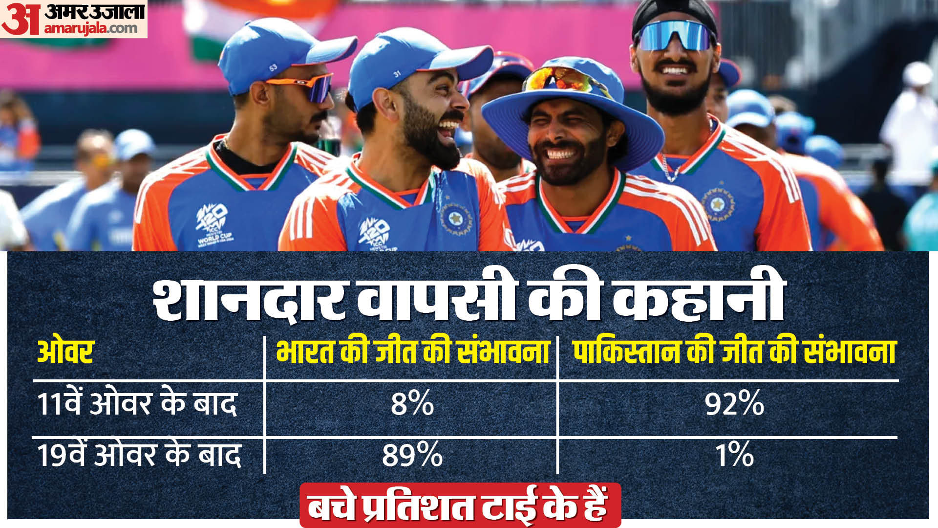 How Win Predictor Changed In India-pakistan T20 World Cup Match, Win ...