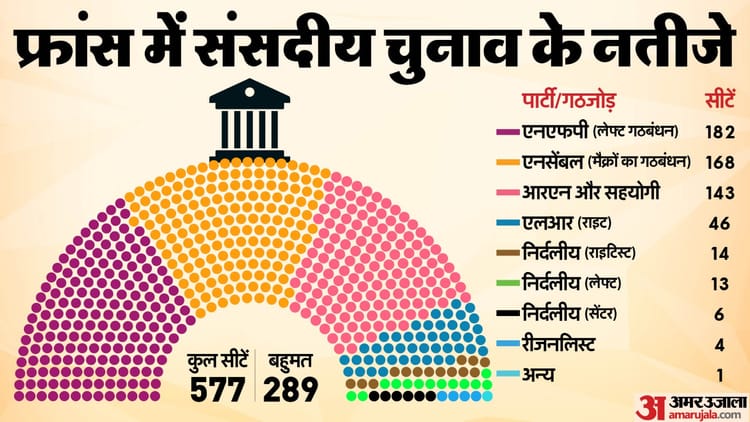 What Is New Popular Front Coalition That Led In France Elections And ...