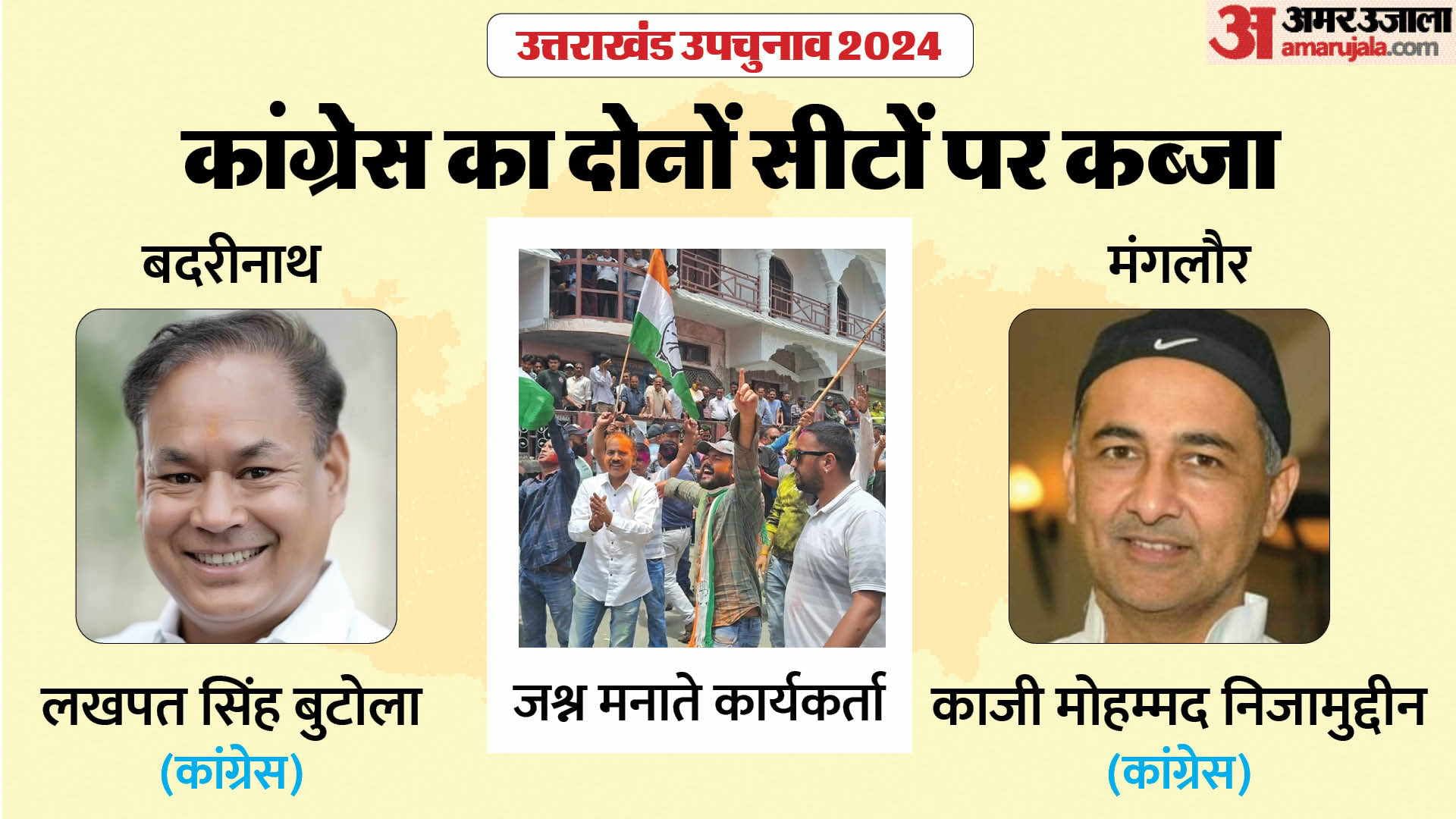 Uttarakhand Assembly By-election 2024 Result Congress Wins Badrinath And Mangalore Seats - Amar ...