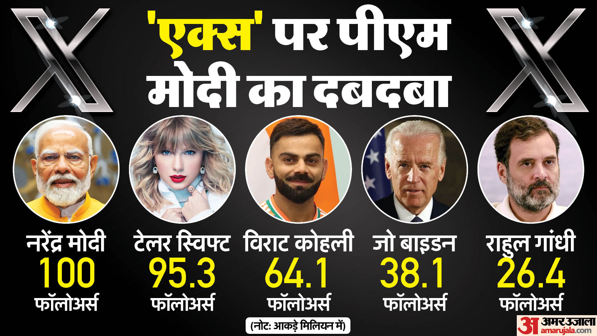 'x' पर 10 करोड़ फॉलोअर्स:pm मोदी सबसे ज्यादा फॉलो किए जाने वाले वैश्विक ...