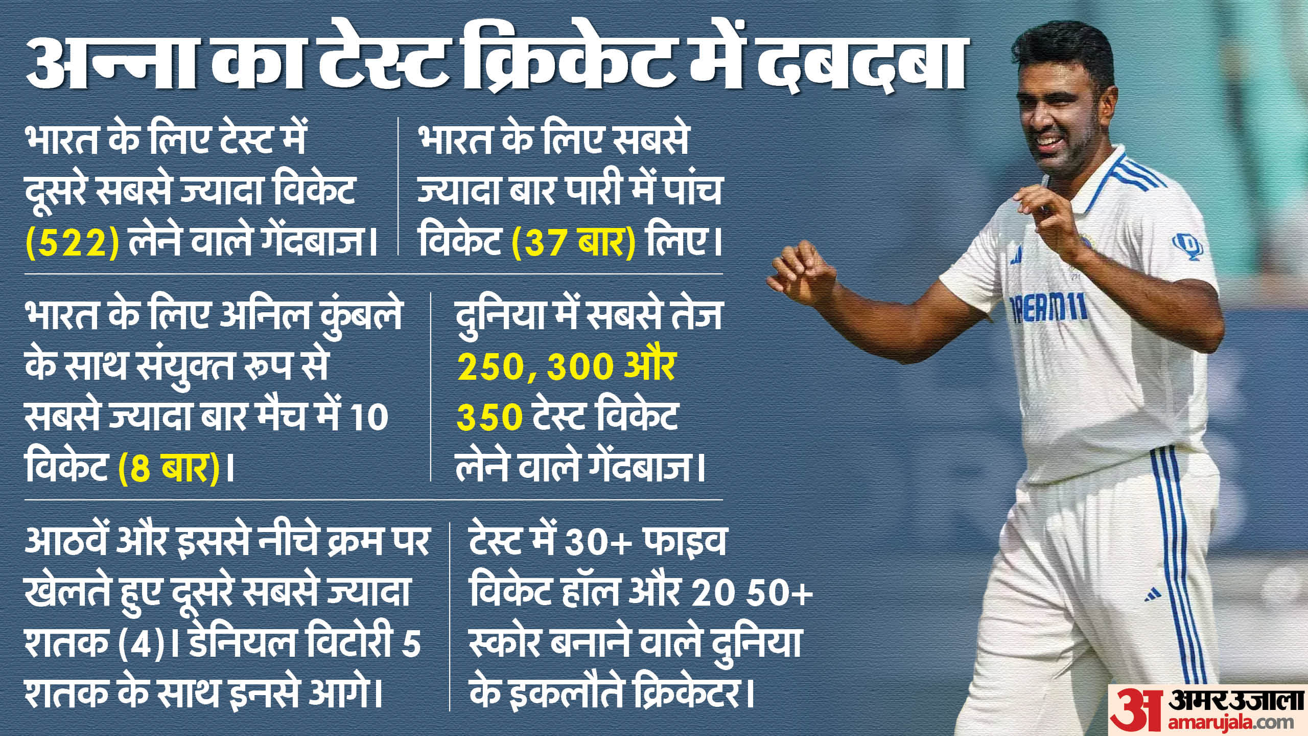 Ind Vs Ban:टीम इंडिया ने बनाया रिकॉर्ड, भारतीय टेस्ट क्रिकेट के 92 साल ...