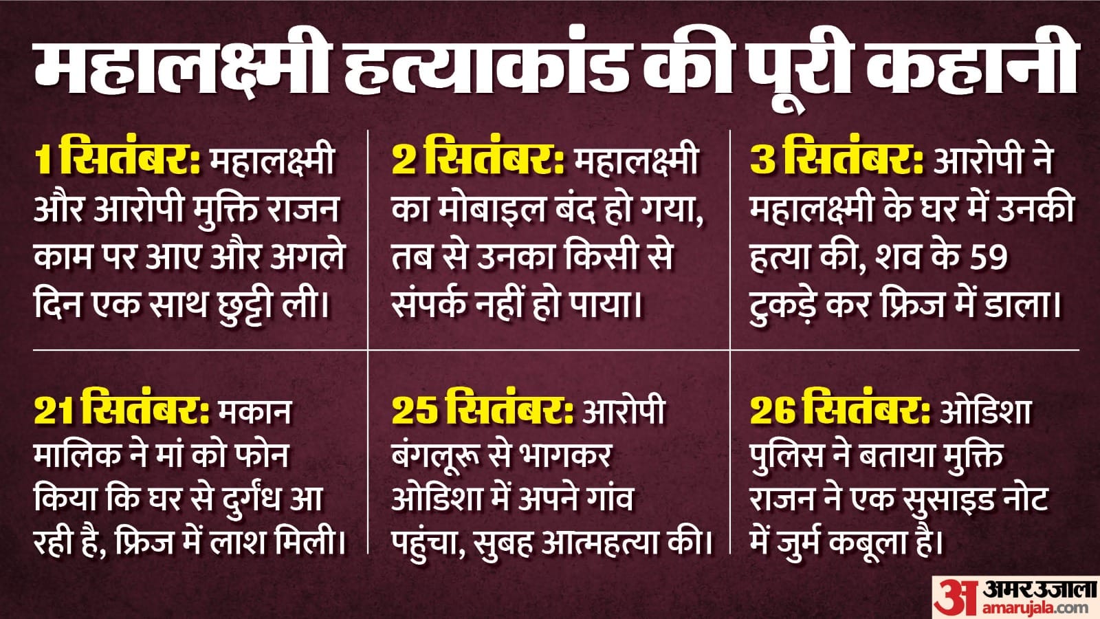 Mahalakshmi Murder:सहकर्मी के 59 टुकड़े कर फरार हुआ, 22 दिन बाद खुद लगा ...