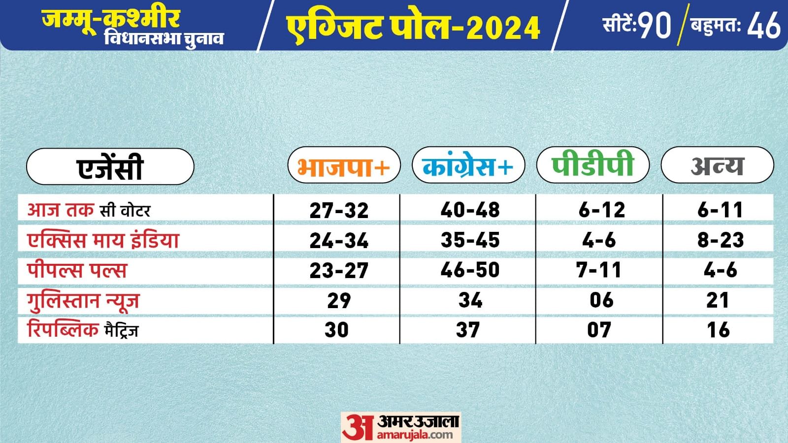 J&k Exit Poll 2024:जम्मू-कश्मीर में किसी भी पार्टी को बहुमत नहीं ...