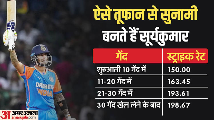 Suryakumar Yadav In T20is By Balls Range Suryakumar Stats And Records India Vs Bangladesh 2nd ...