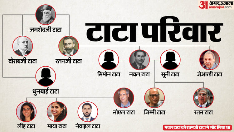Ratan Tata Family Tree Parents To New Generation Know Jamshedji Tata To ...