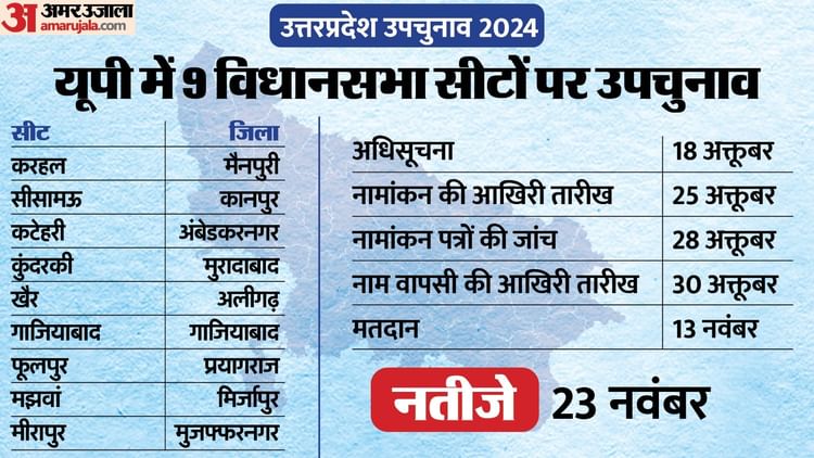 Election Commission To Announce Up By-elections Dates For 10 Assembly ...