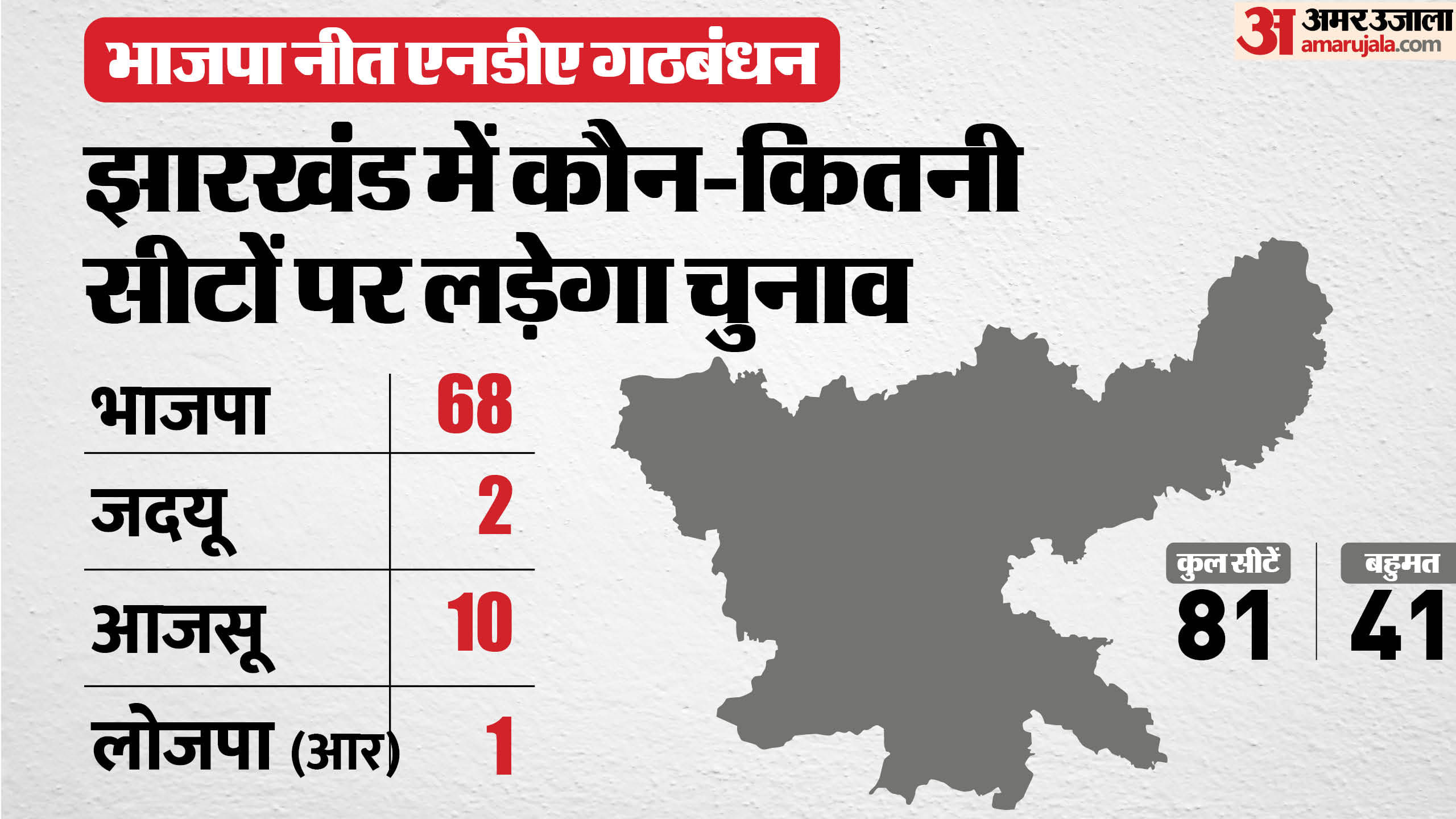 Jharkahnd Assembly Election Seat Sharing In Bjp Alliance Ajsu Jdu ...