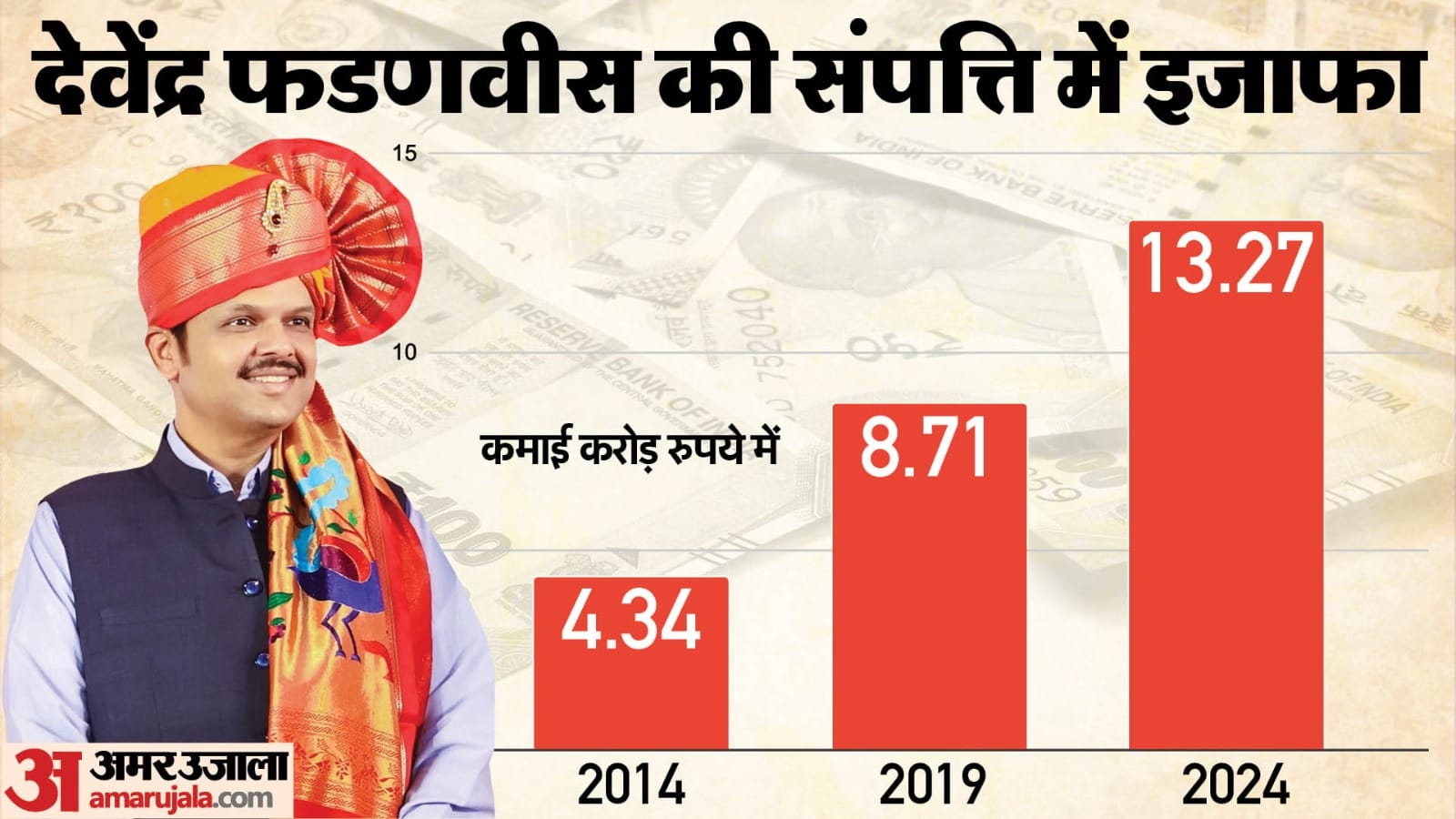 Devendra Fadnavis Family Tree New Maharashtra Cm News In Hindi - Amar ...