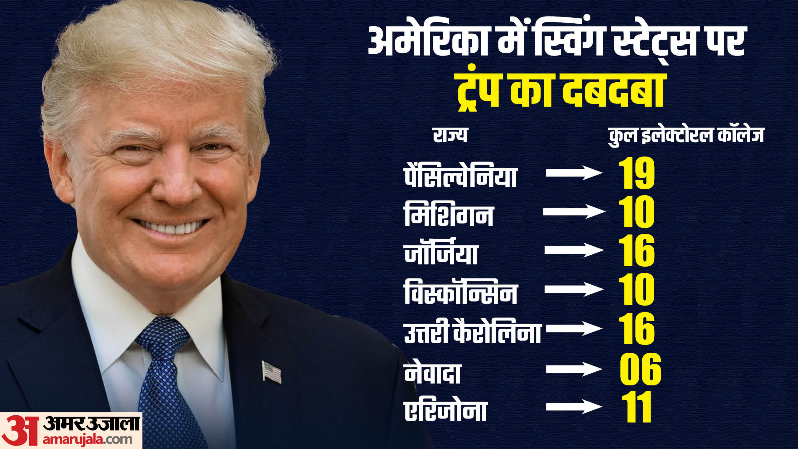Donald Trump:ट्रंप ने एरिजोना राज्य भी जीता, सातों स्विंग स्टेट में जीत ...