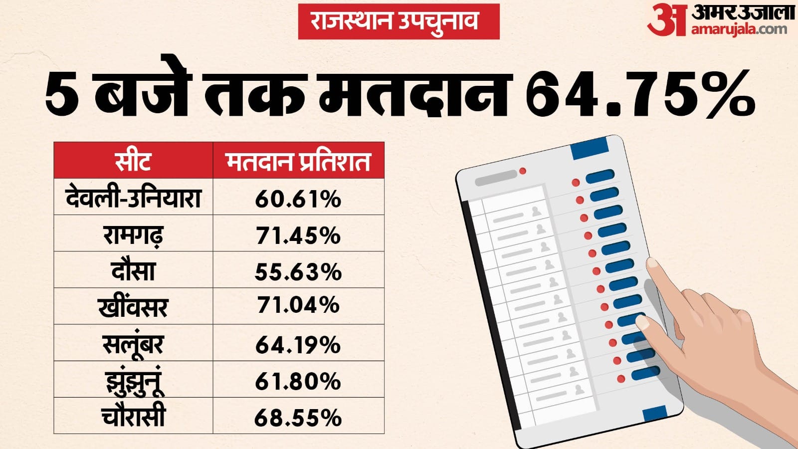 Rj Upchunav Live:राजस्थान में शाम पांच बजे तक 64.75 प्रतिशत मतदान, रामगढ़ में सबसे अधिक तो दौसा ...