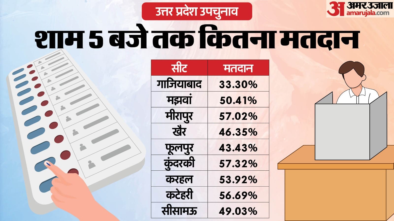 Up By Election 2024 Voting Live Nine Assembly Seats Karhal Milkipur ...